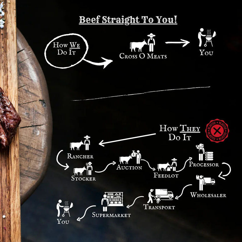 Cross O Meats - About Us